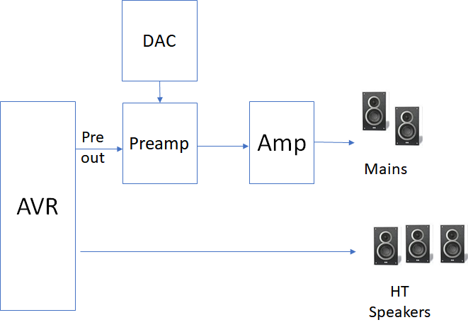 Help me find an affordable pre-amp or stereo AVR with HDMI bypass for 2 ...