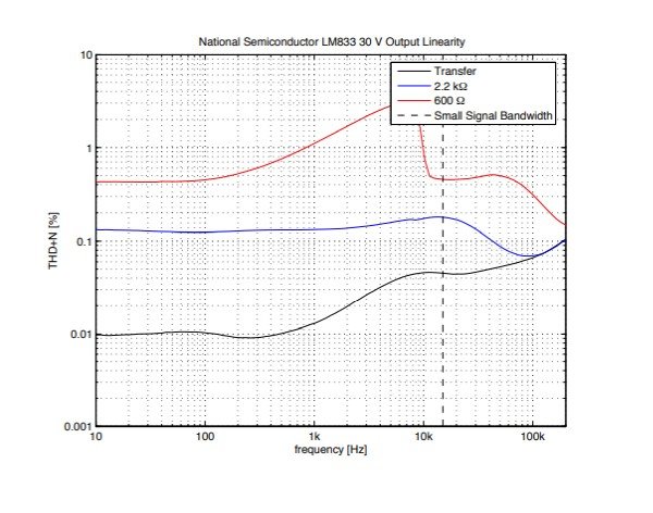 The best sounding op amps for audio work. - DIY Audio Projects - StereoNET