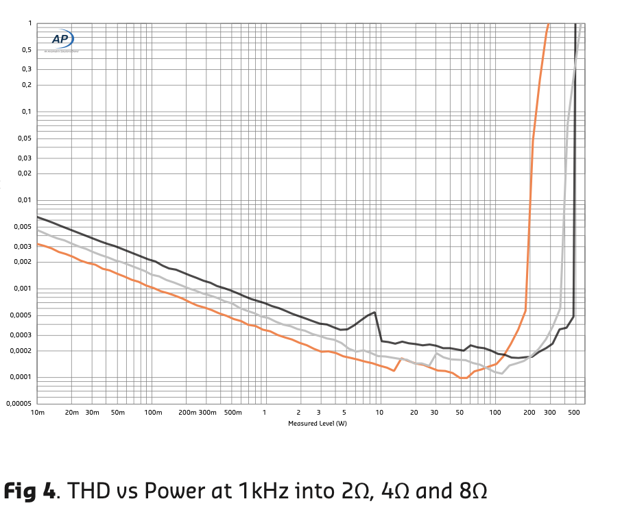 Low power, low distortion Class D amps - Stereo Amplifiers & Pre-Amps ...