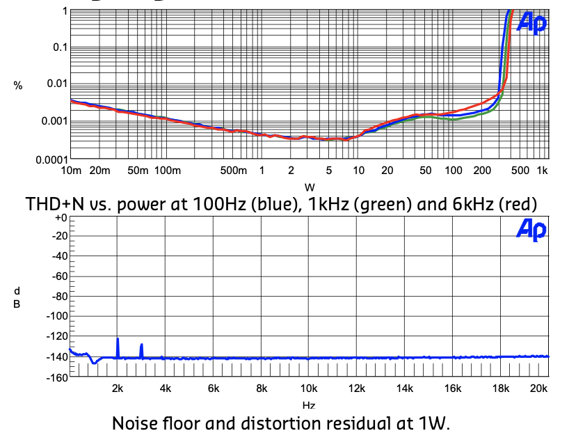 Low power, low distortion Class D amps - Stereo Amplifiers & Pre-Amps ...